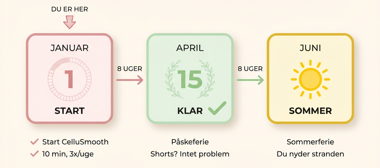 Sommerklar i April? Start Nu | NordicShape – Nordic Shape DK